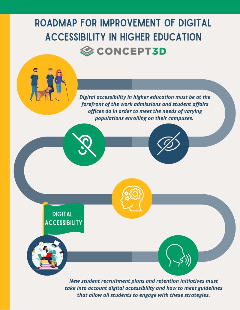 Digital Accessibility Roadmap | Concept3D